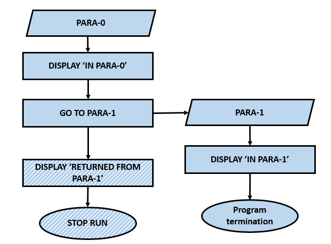 COBOL Simple PERFORM Statement | Mainframebug.com